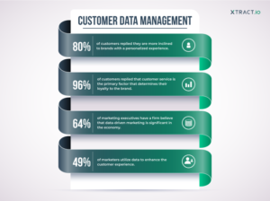 5 best practices for customer data management in 2023 - Blog | Xtract.io
