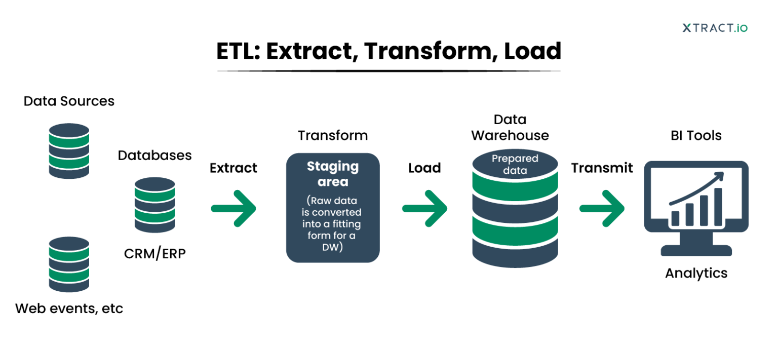 Why is ETL essential for business decision-making? - Blog | Xtract.io